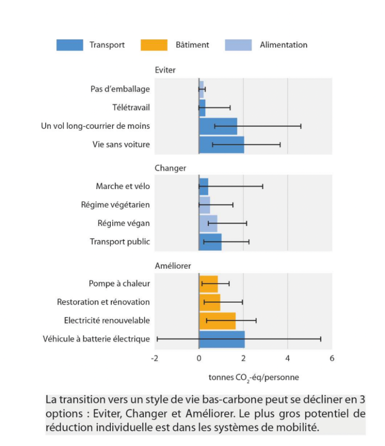 GIEC : des solutions pour lutter contre le réchauffement climatique